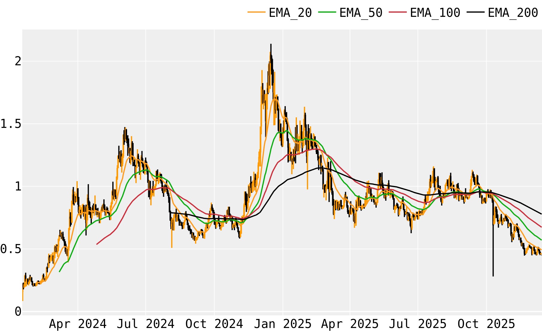 Ondo ONDO Exponential moving averages