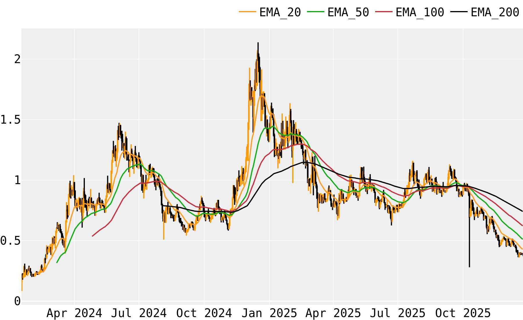 Ondo Üstel Hareketli Ortalamaları