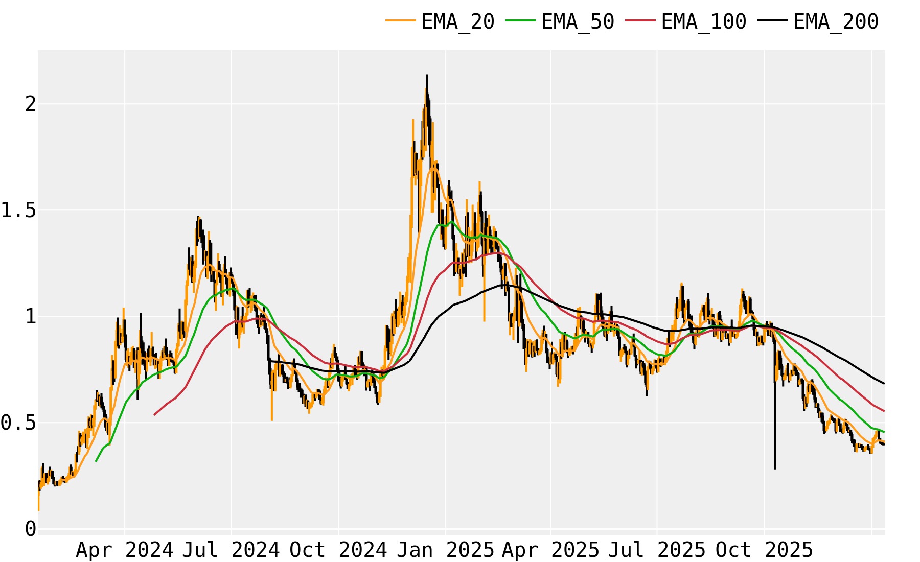 Medias móviles exponenciales de Ondo