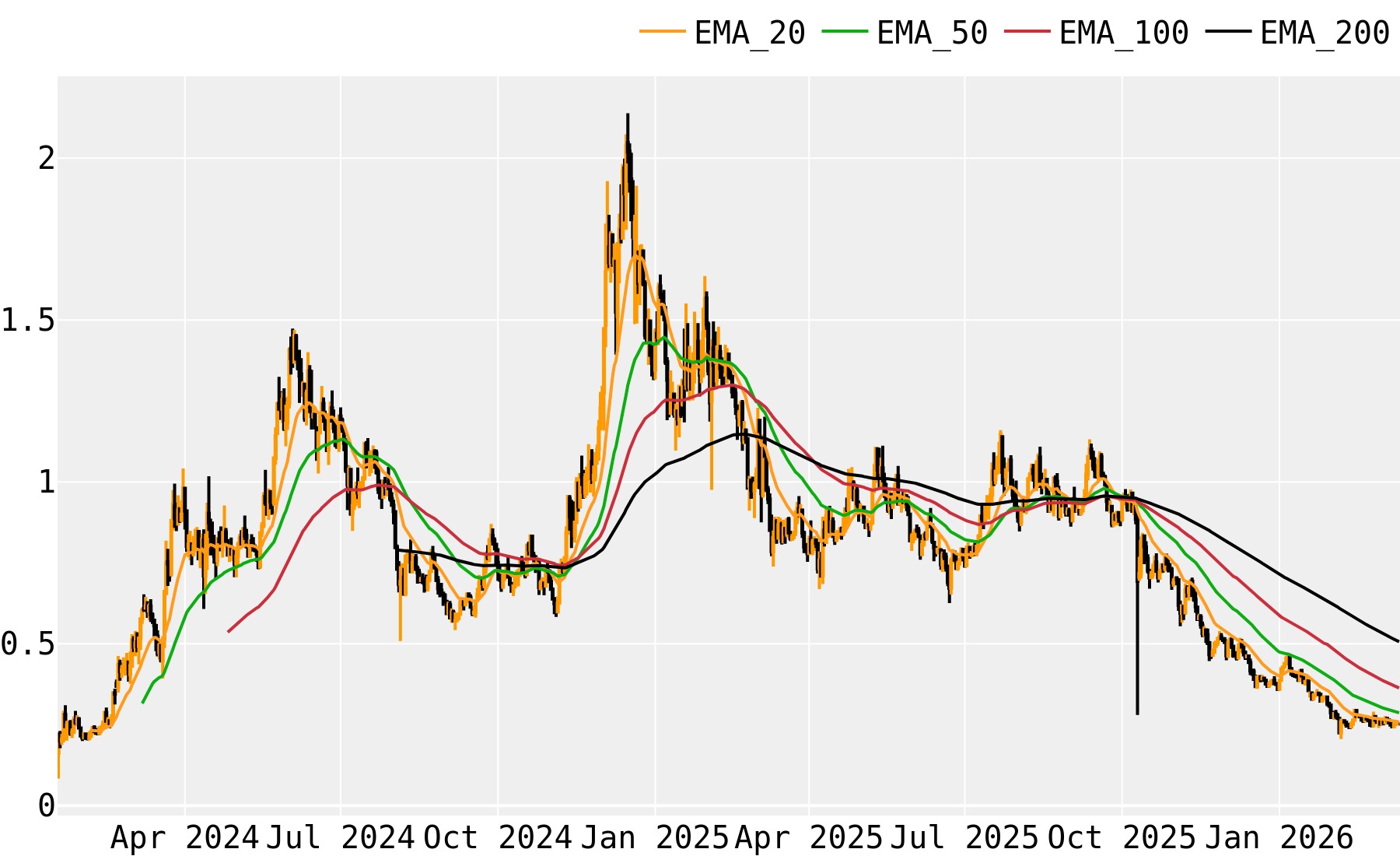 Ondo Üstel Hareketli Ortalamaları