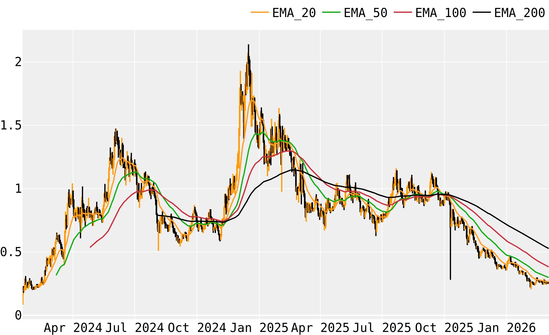 Medias móviles exponenciales de Ondo