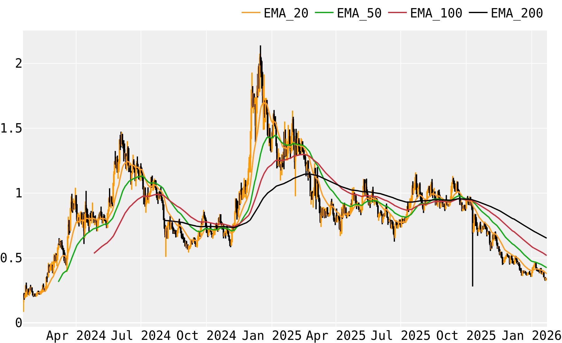 Ondo Üstel Hareketli Ortalamaları
