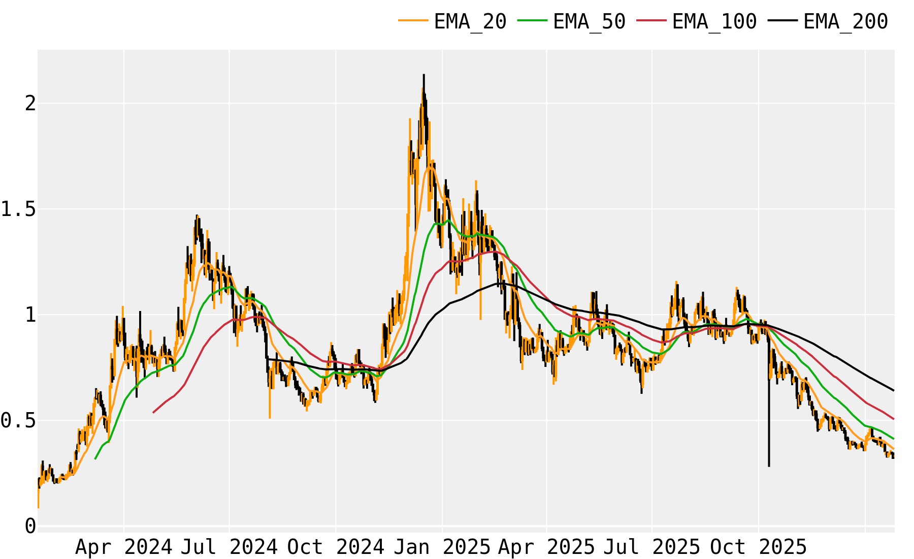 Medias móviles exponenciales de Ondo