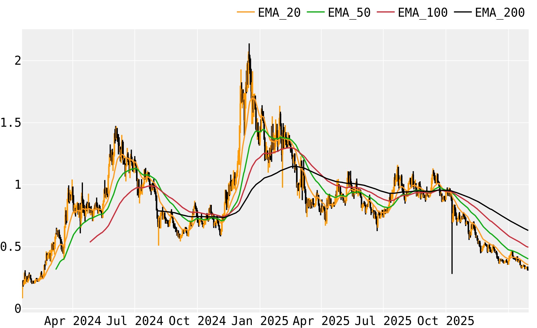 Ondo Üstel Hareketli Ortalamaları