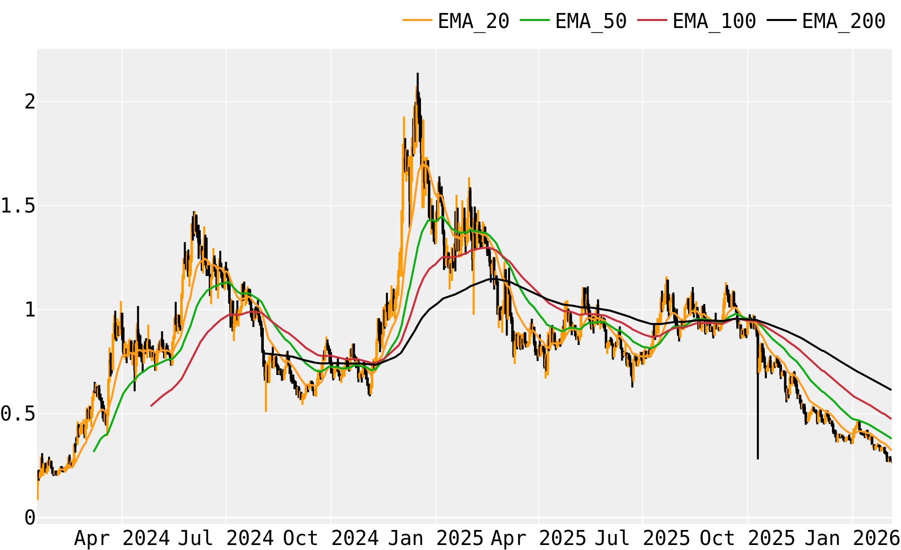Ondo ONDO Экспоненциальные скользящие средние