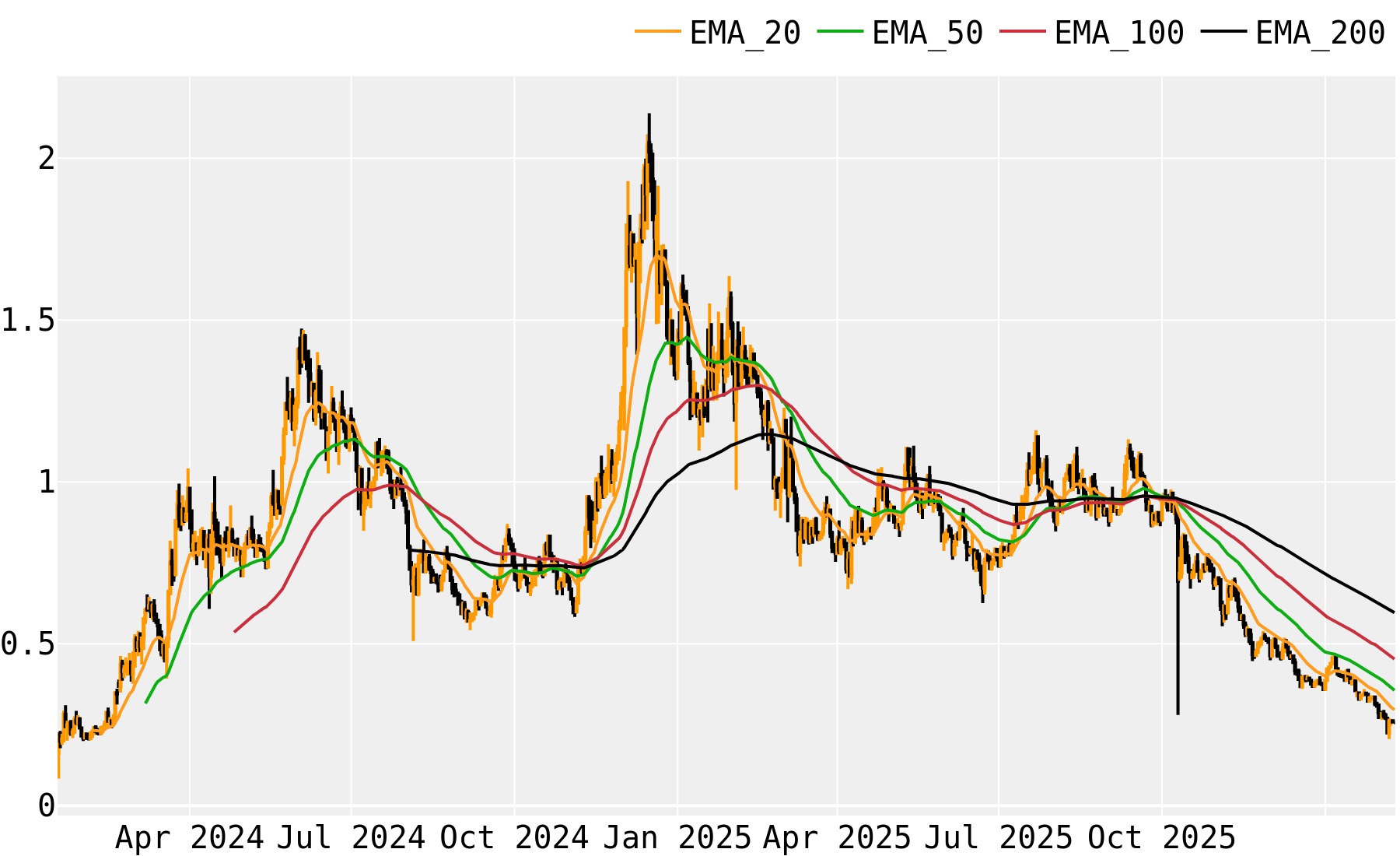 Ondo Üstel Hareketli Ortalamaları