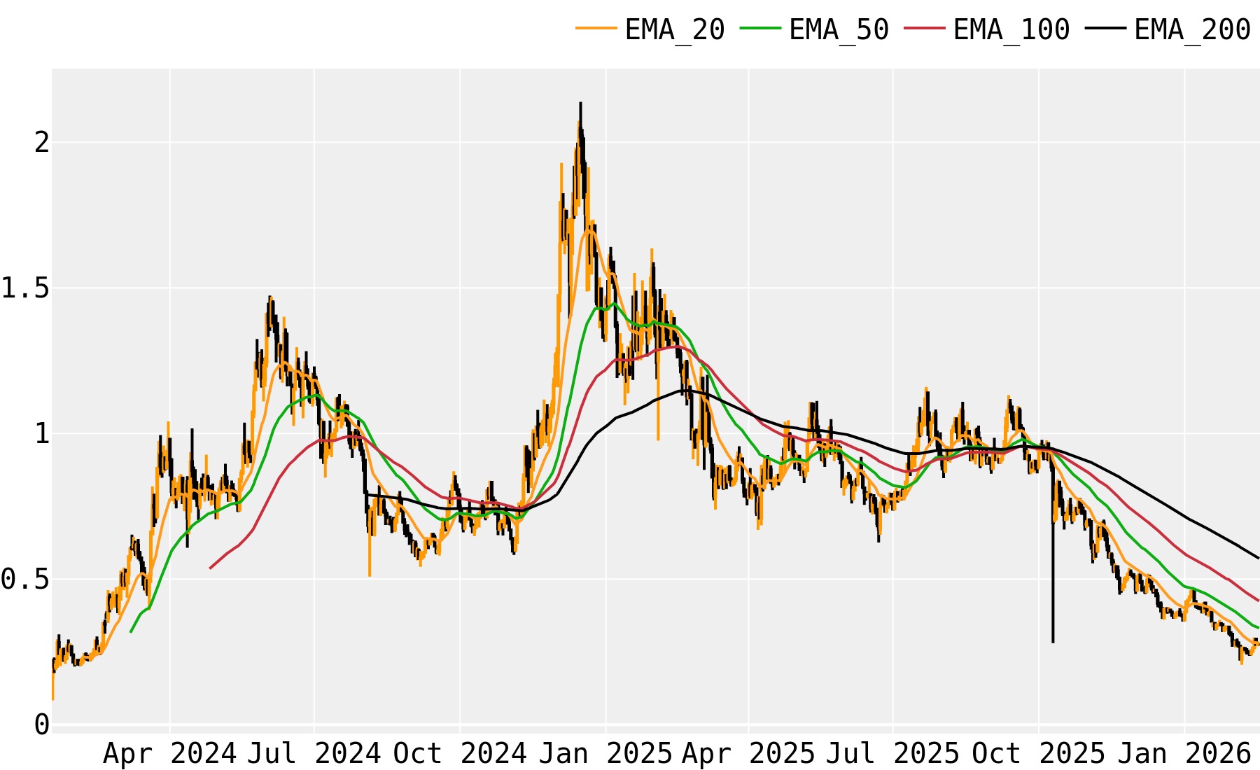 Medias móviles exponenciales de Ondo
