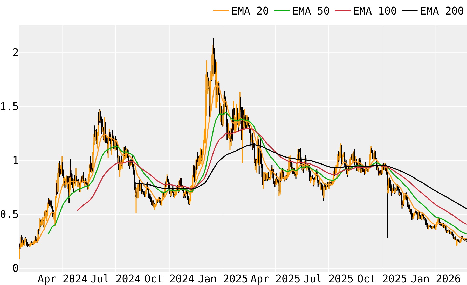 Ondo Üstel Hareketli Ortalamaları