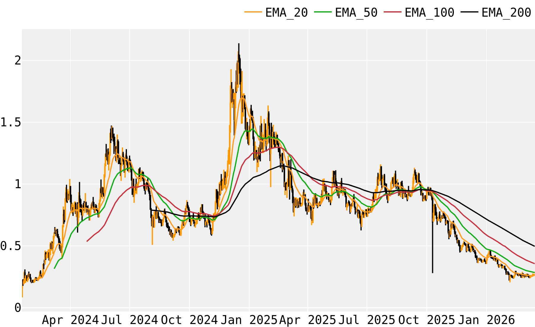 Ondo Üstel Hareketli Ortalamaları