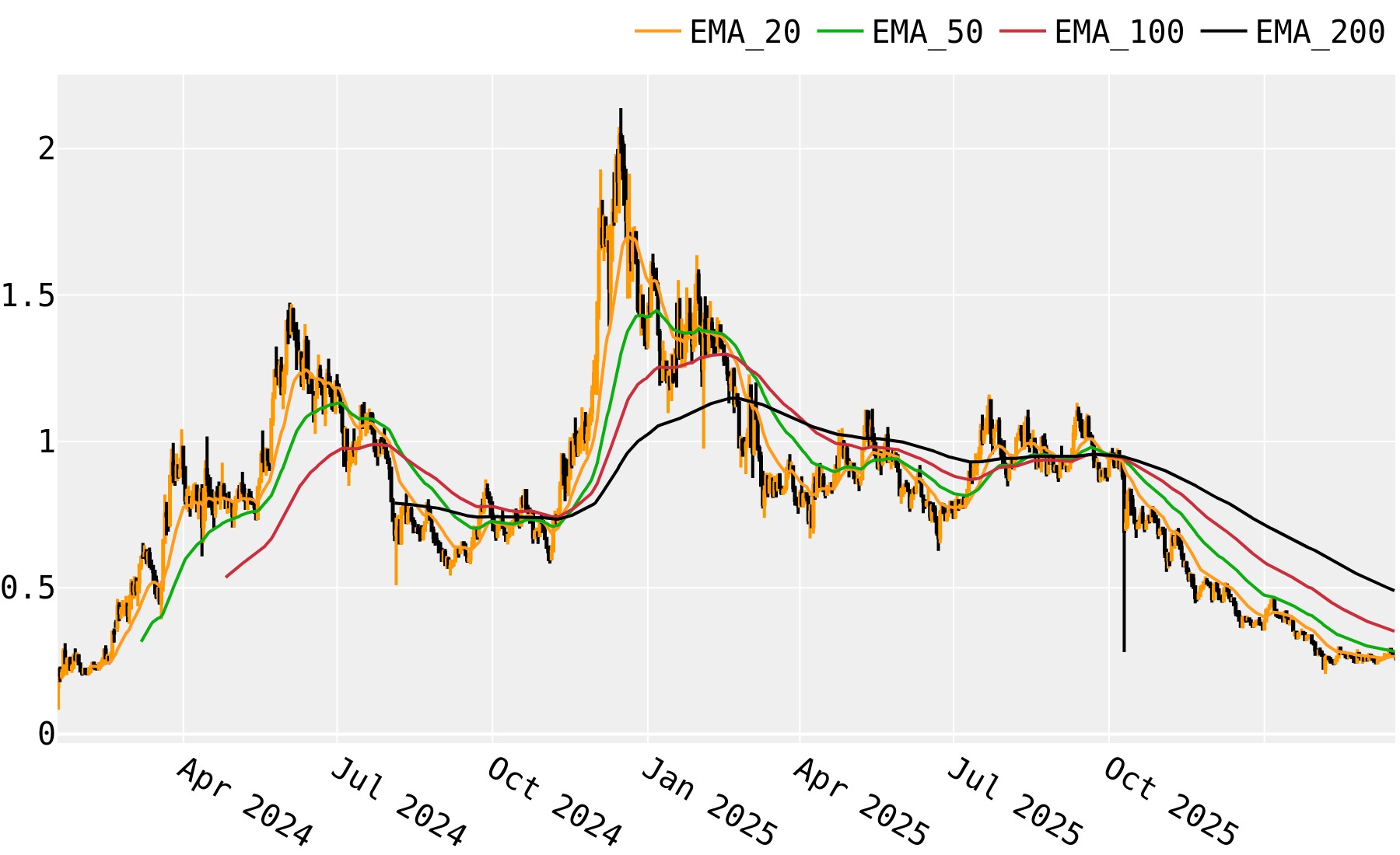 Medias móviles exponenciales de Ondo