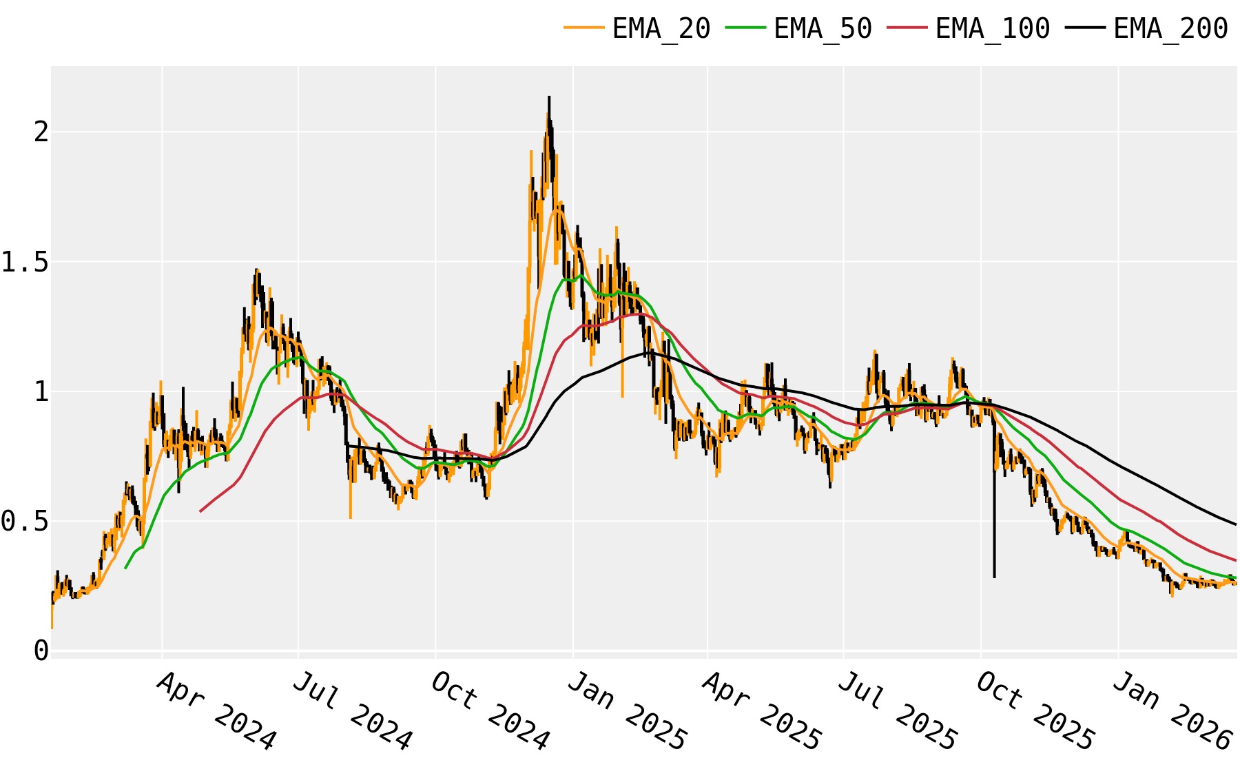 Ondo ONDO Экспоненциальные скользящие средние