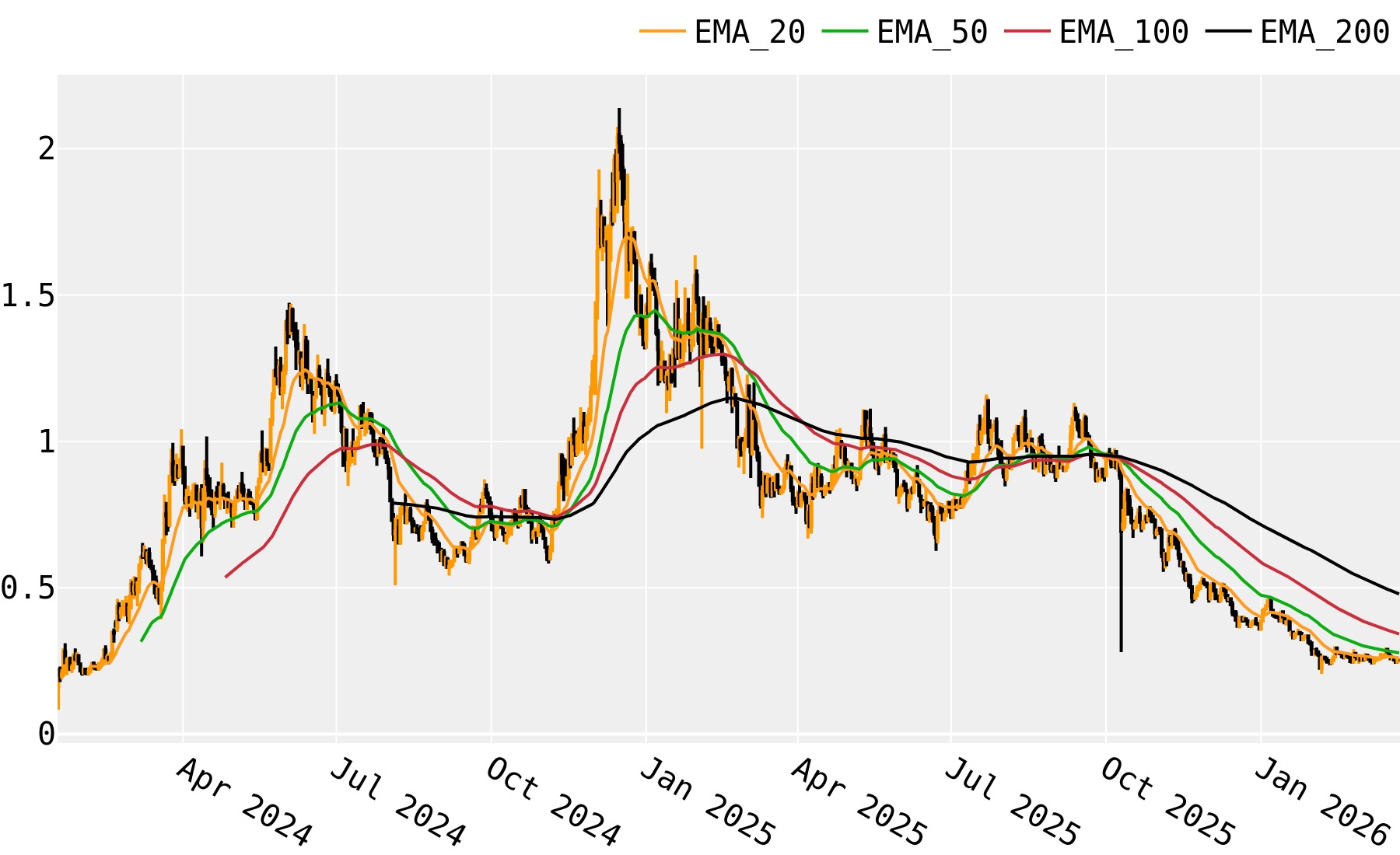 Ondo Üstel Hareketli Ortalamaları