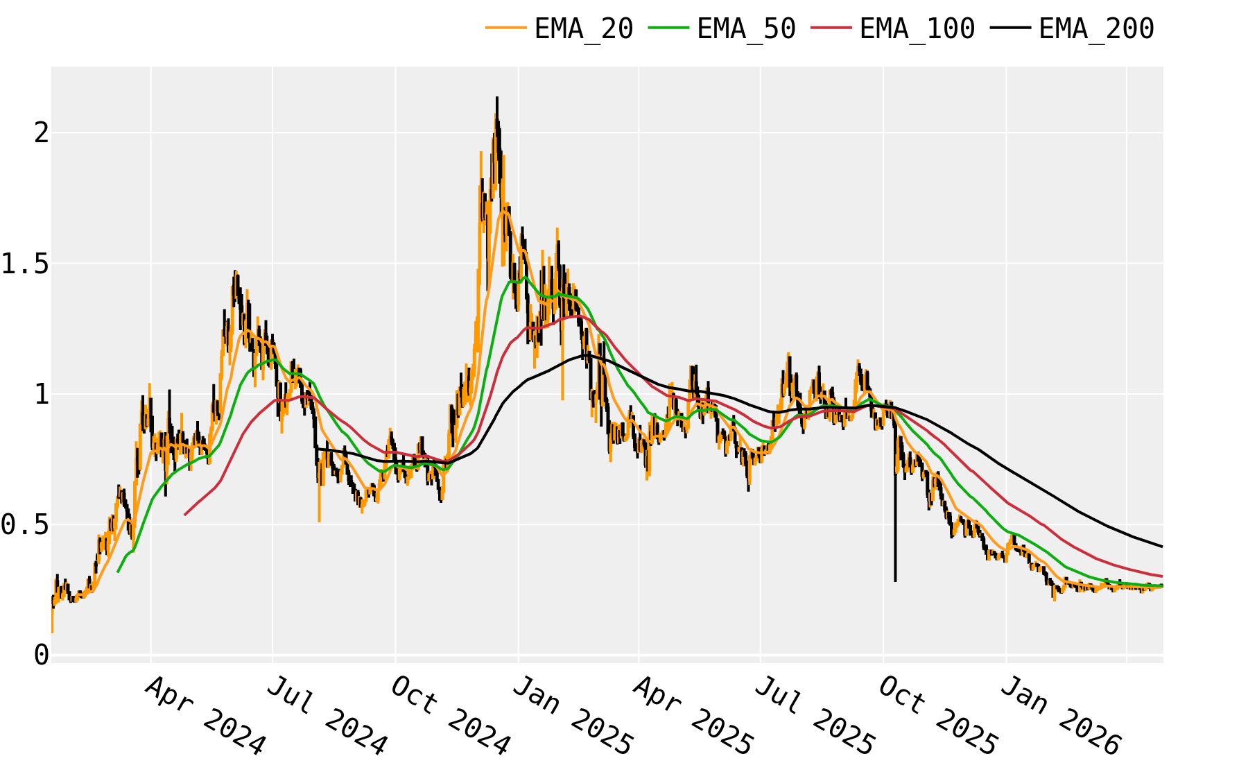 Ondo ONDO Экспоненциальные скользящие средние