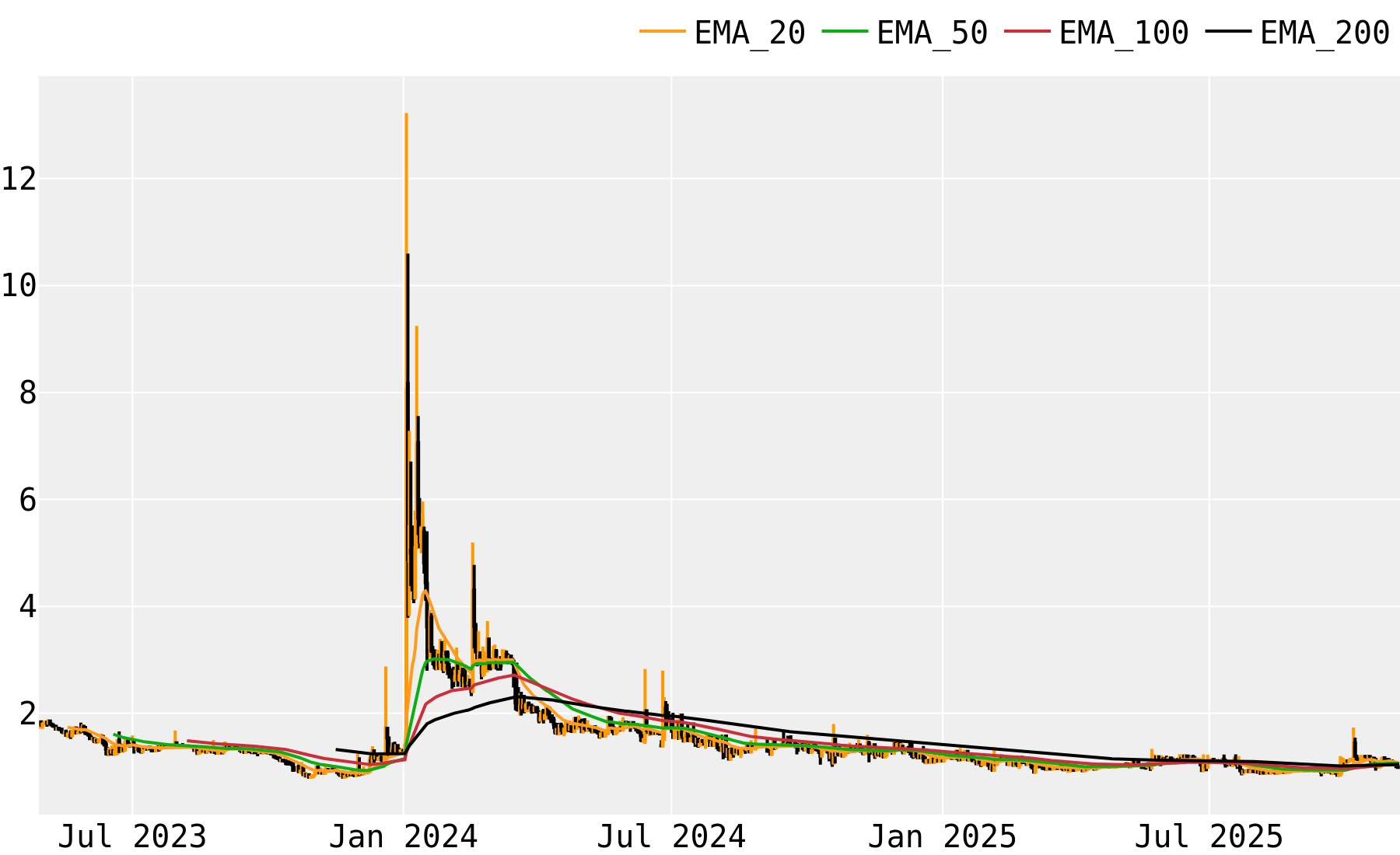 One Share ONS Exponential moving averages