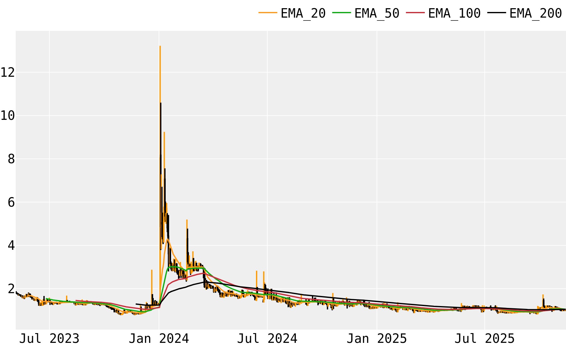 One Share ONS Exponential moving averages