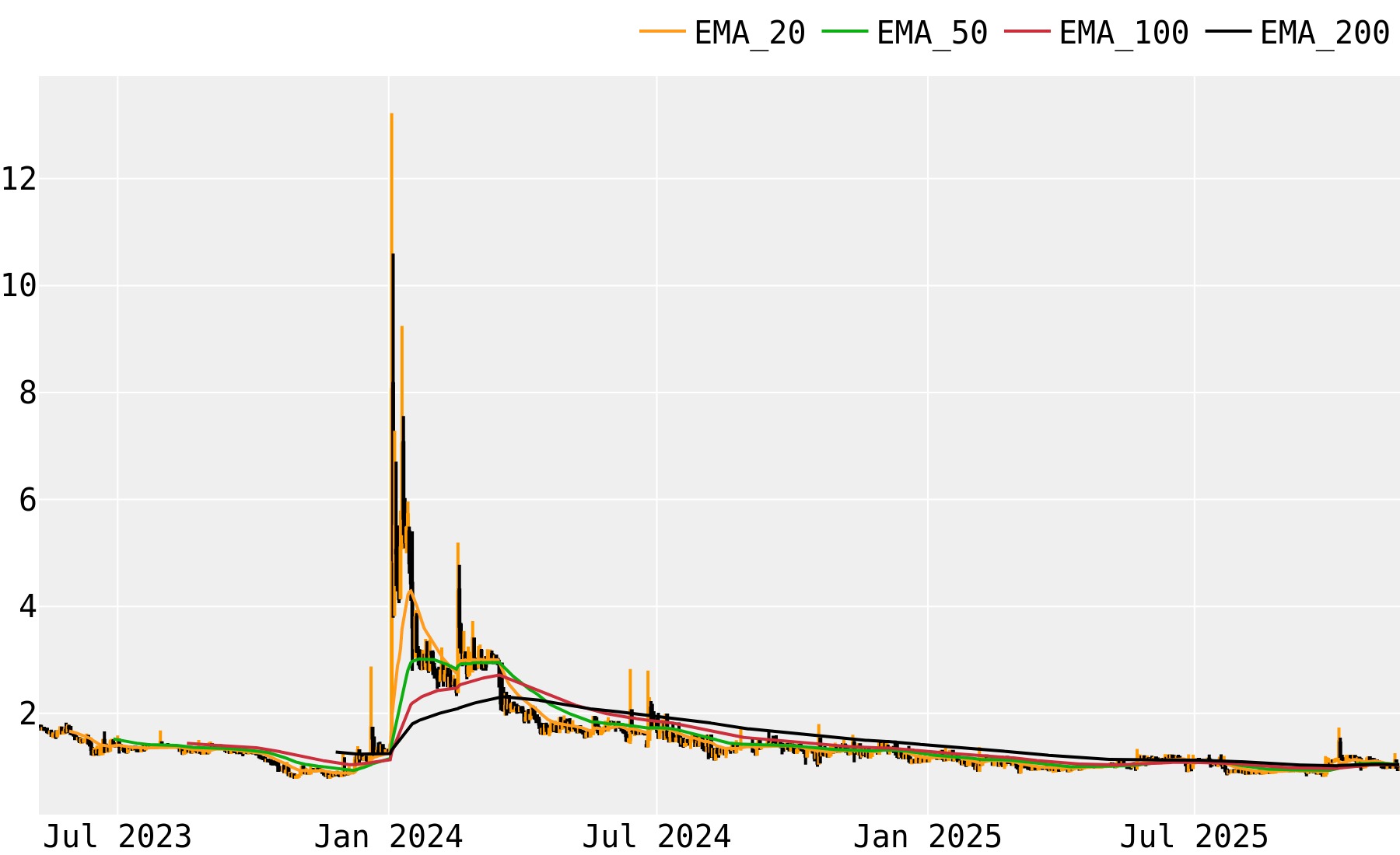 One Share ONS Exponential moving averages