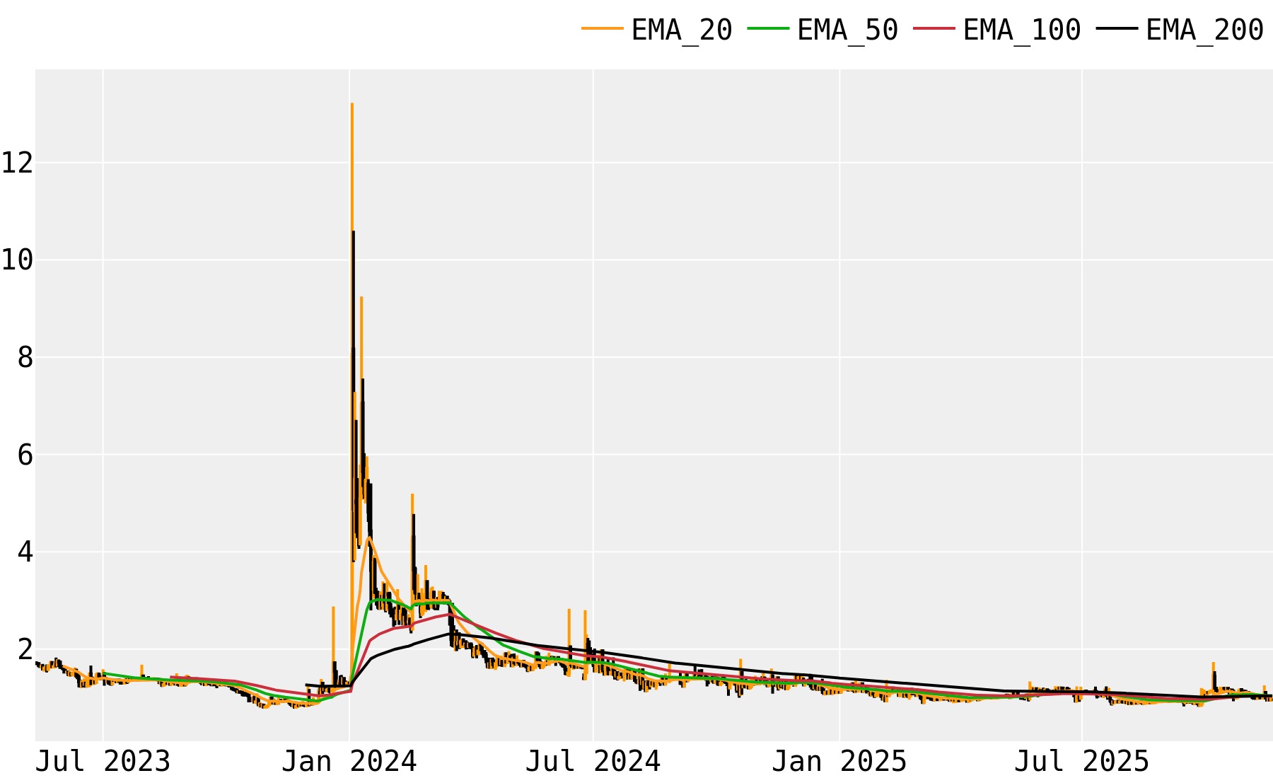 One Share ONS Exponential moving averages