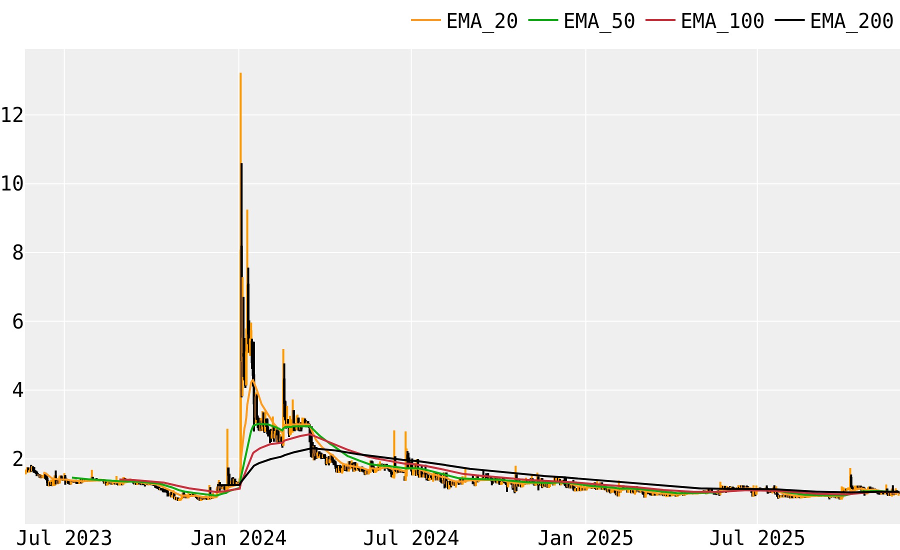 One Share ONS Exponential moving averages
