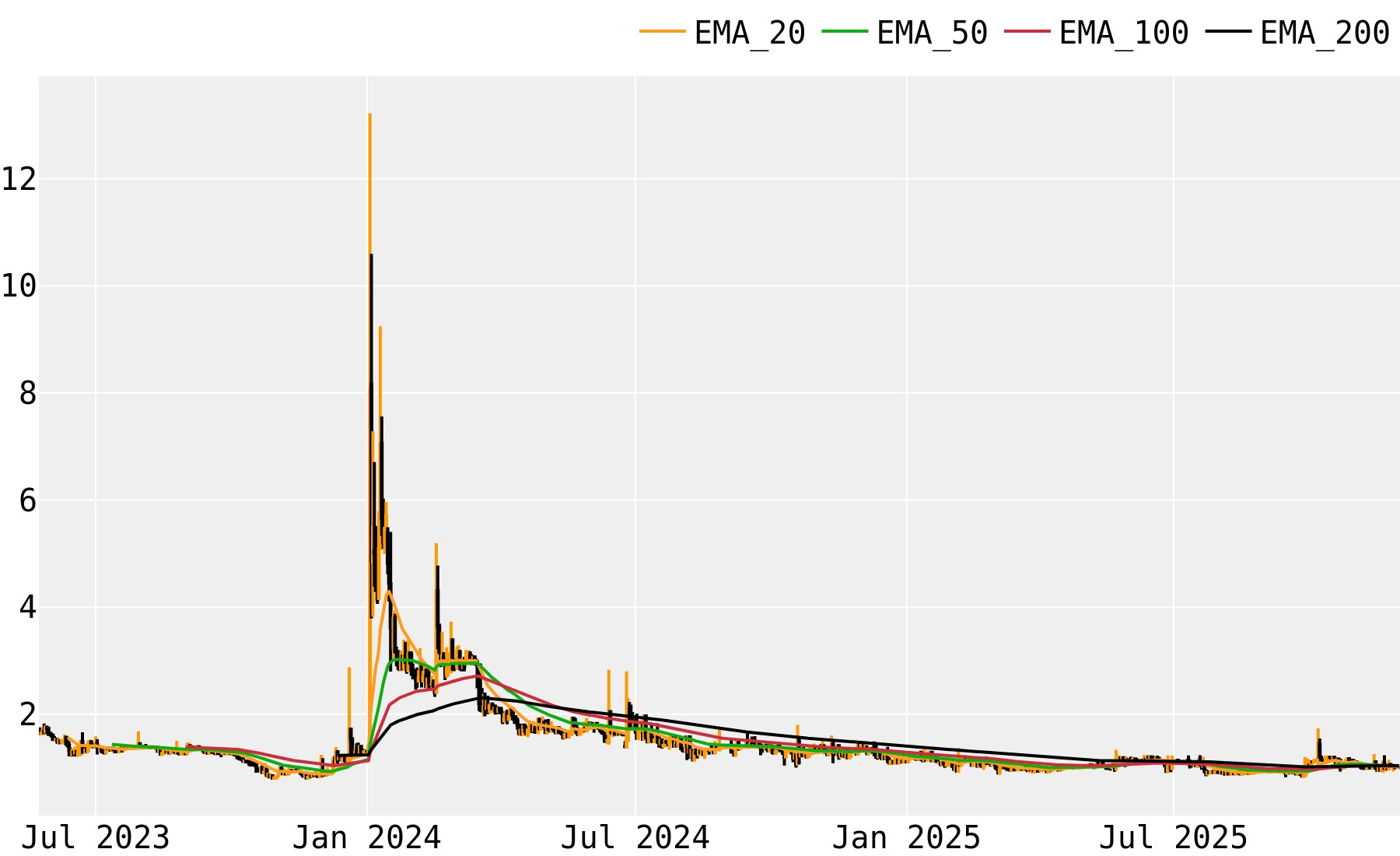One Share ONS Exponential moving averages