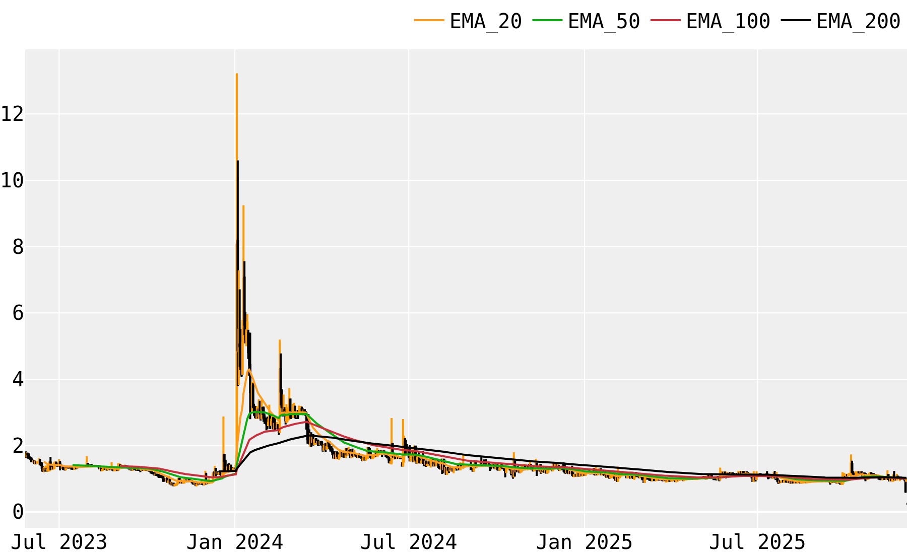 One Share ONS Exponential moving averages