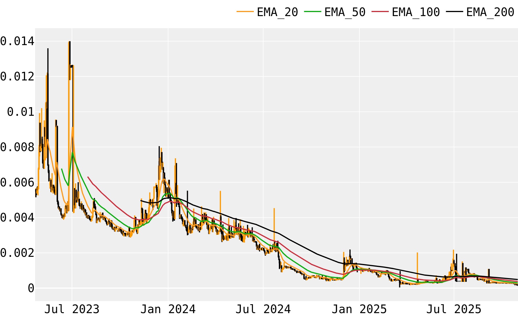 OneLedger OLT Экспоненциальные скользящие средние