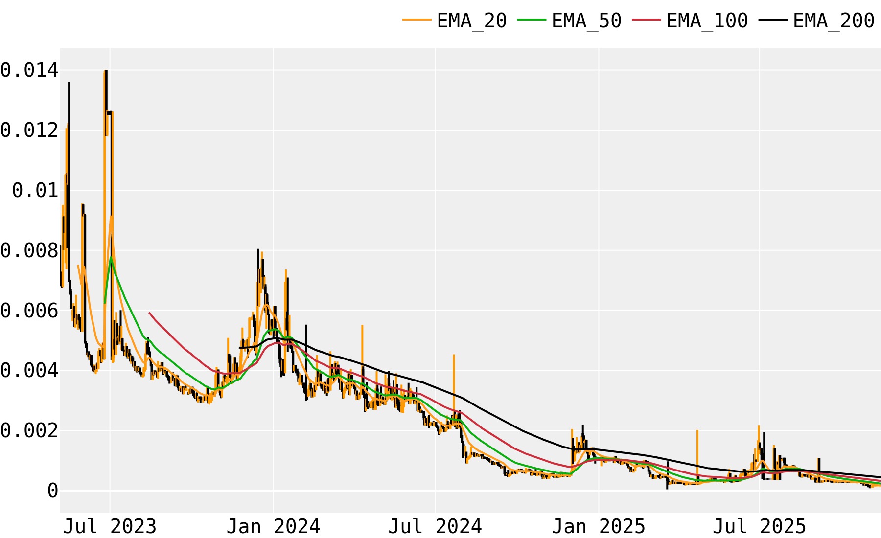 OneLedger OLT Exponential moving averages