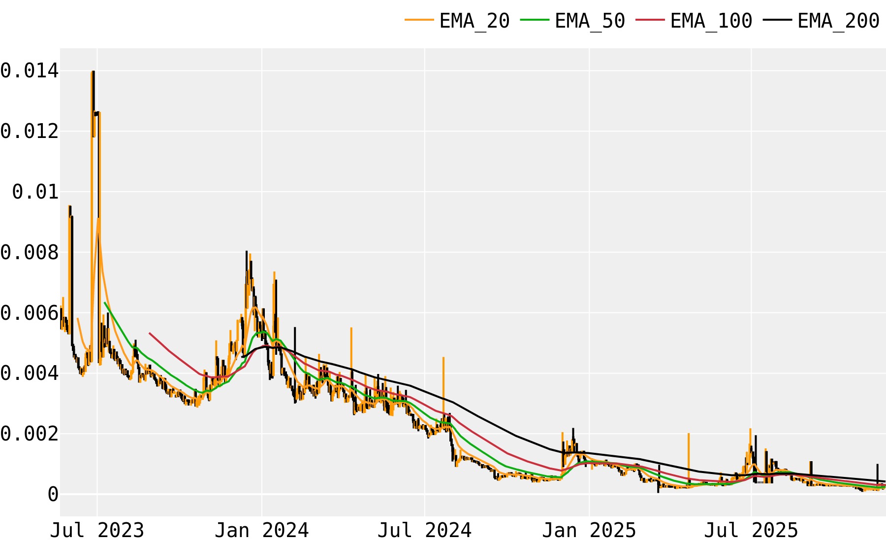 OneLedger OLT Exponential moving averages