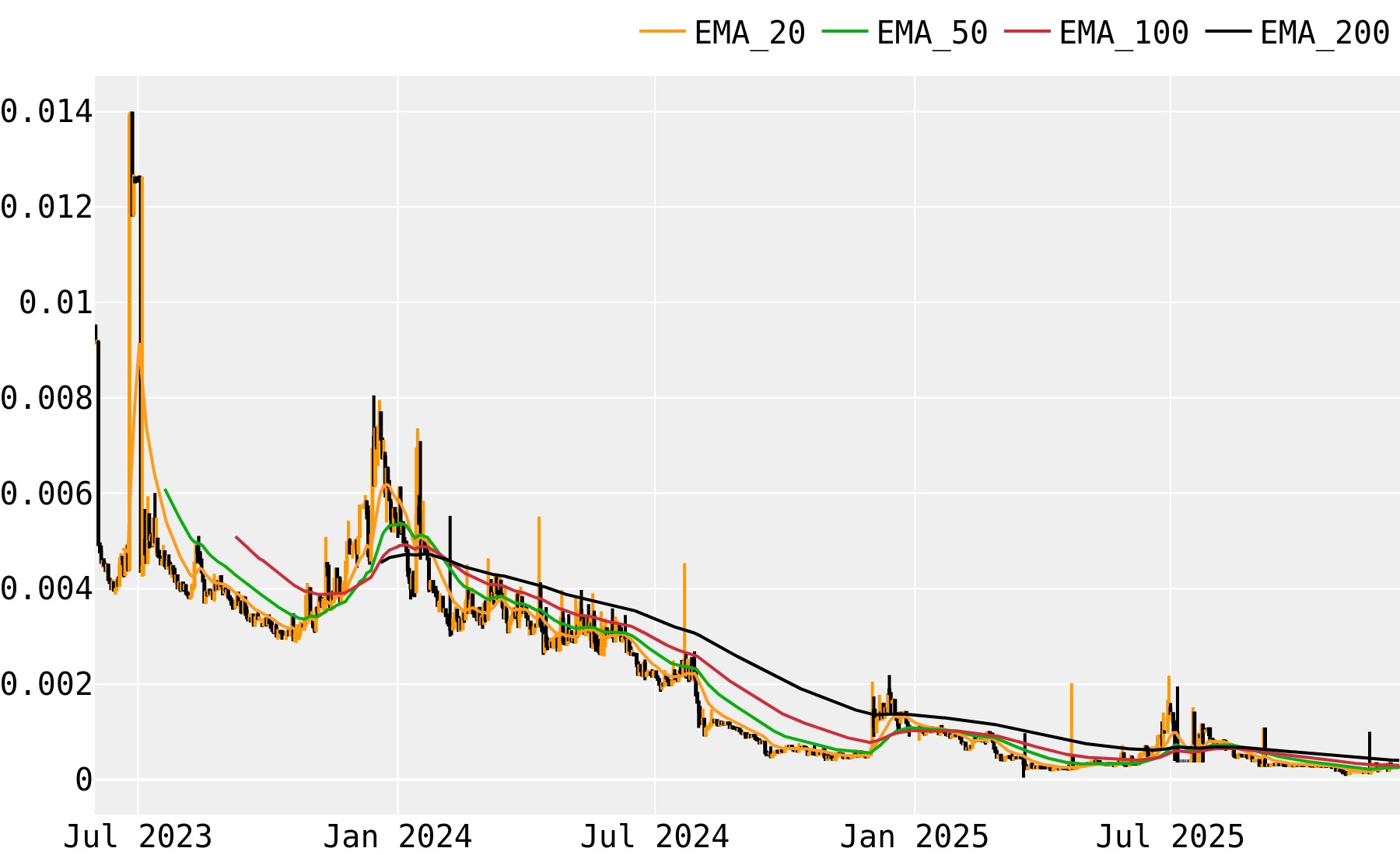 OneLedger OLT Exponential moving averages