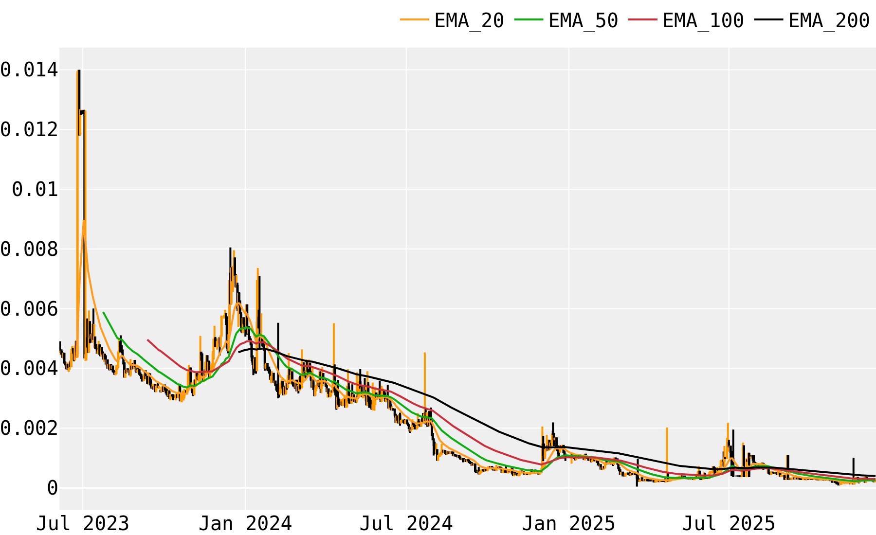 Medias móviles exponenciales de OneLedger