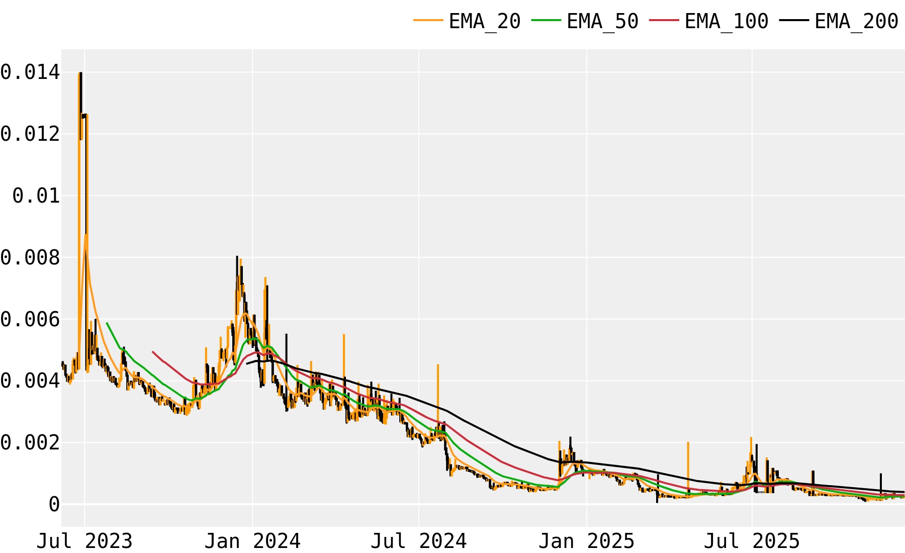 OneLedger OLT Экспоненциальные скользящие средние