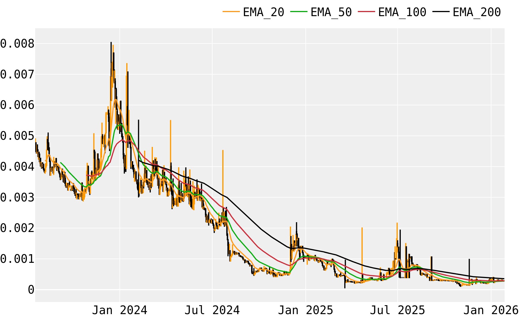Medias móviles exponenciales de OneLedger