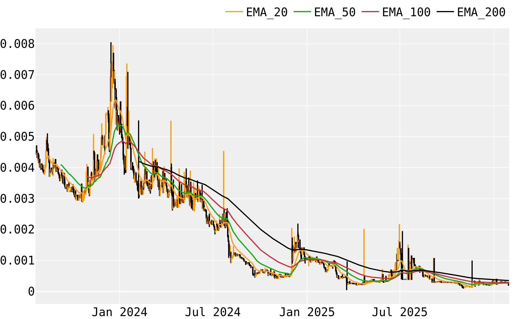 OneLedger Üstel Hareketli Ortalamaları