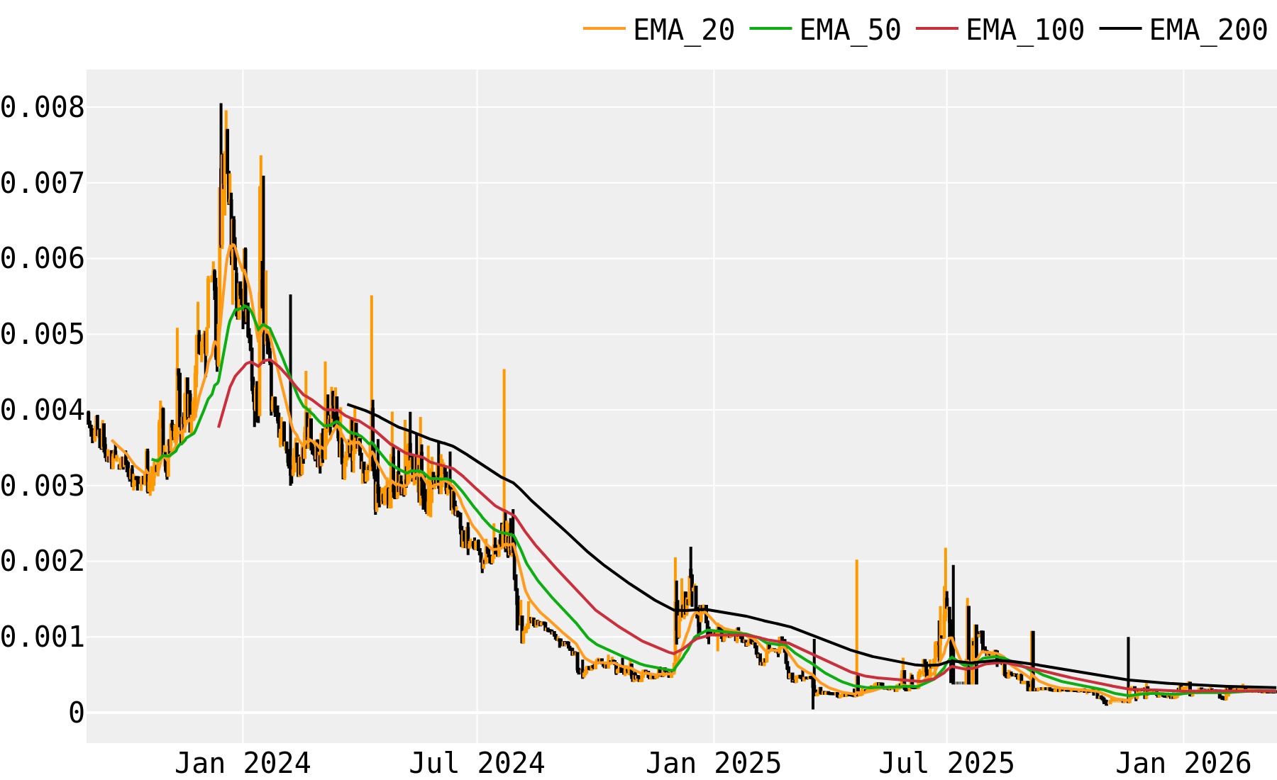 OneLedger Üstel Hareketli Ortalamaları