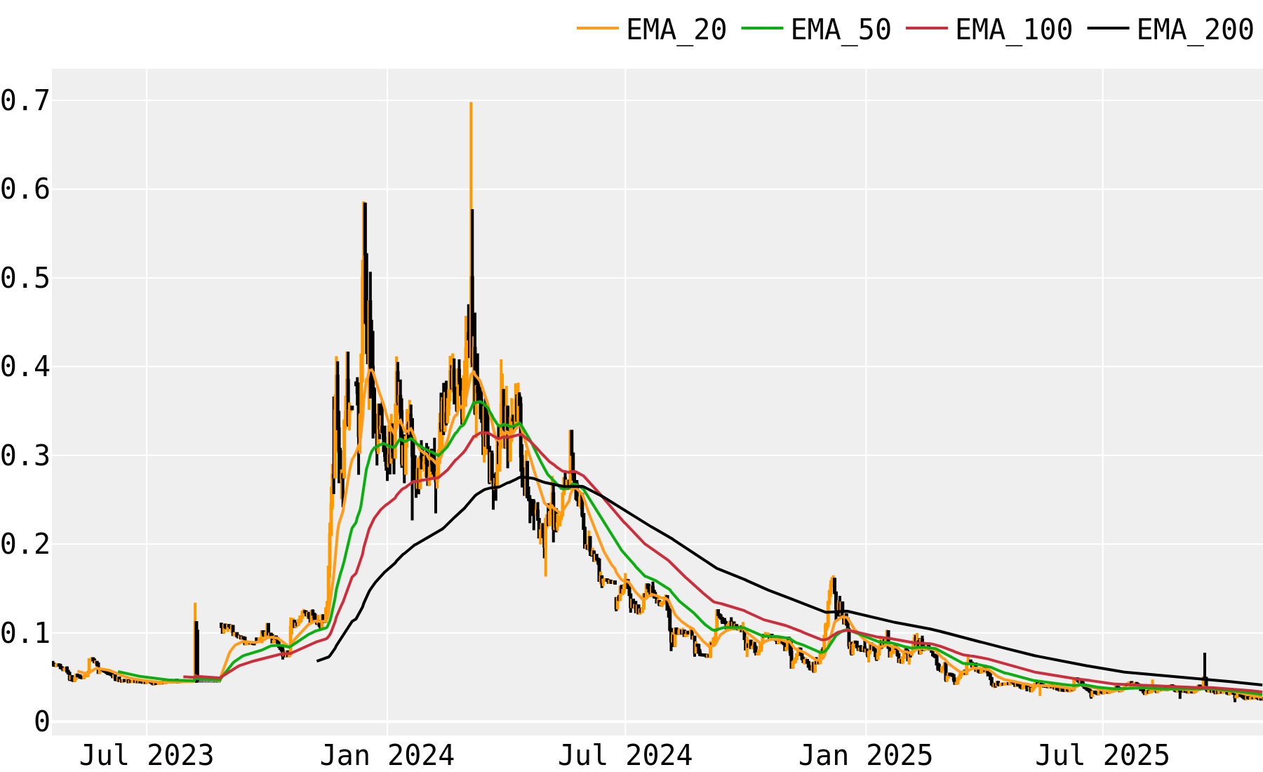 ONINO ONI Экспоненциальные скользящие средние