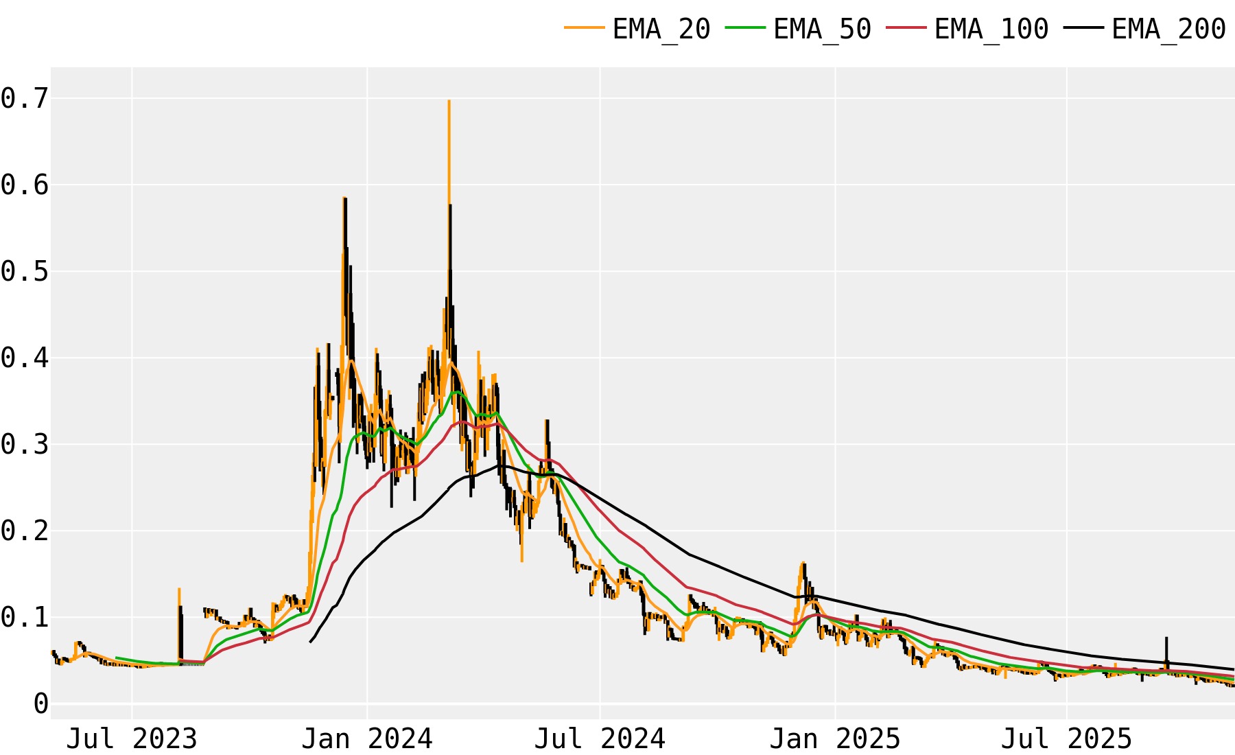 ONINO ONI Exponential moving averages