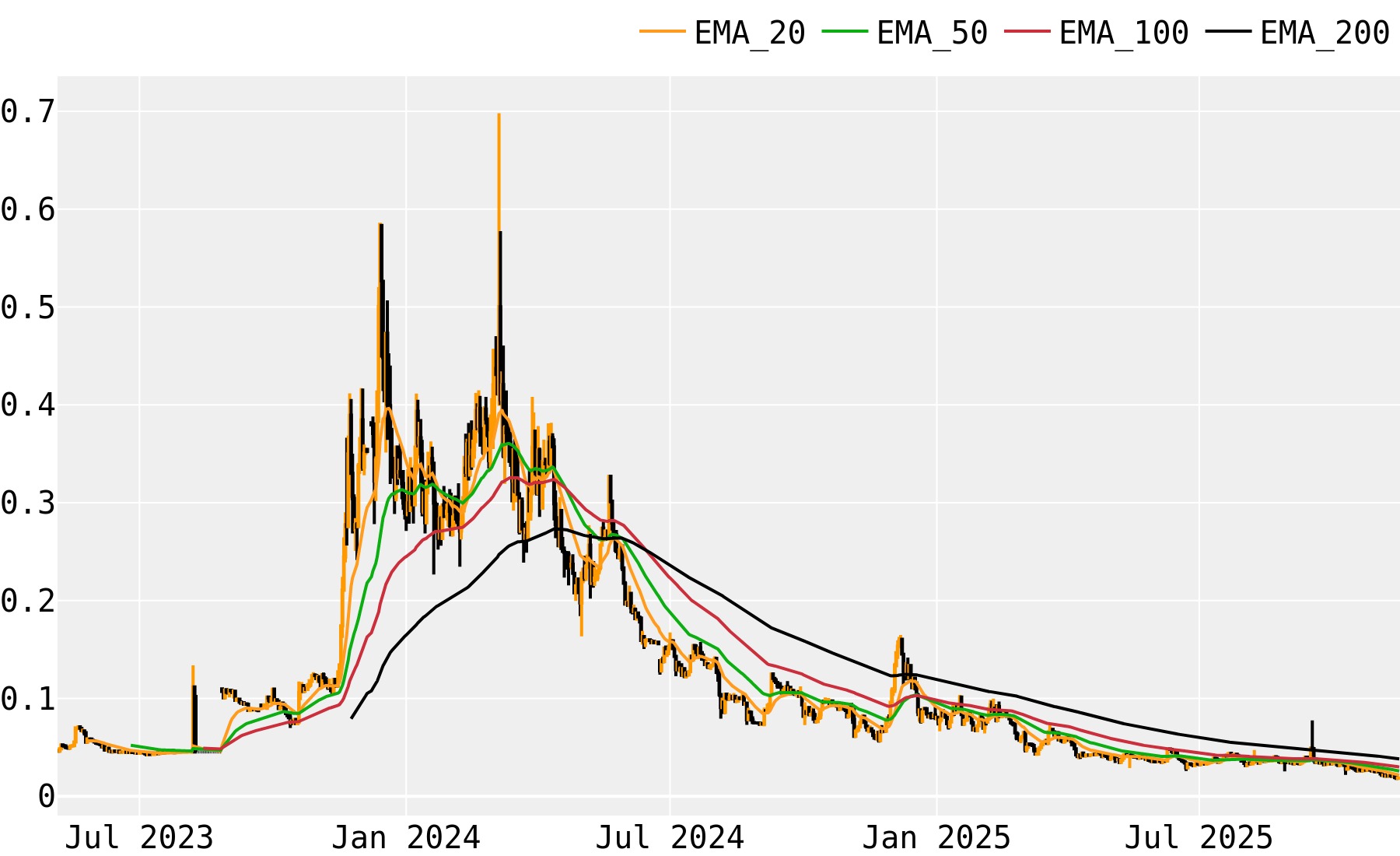 ONINO ONI Exponential moving averages
