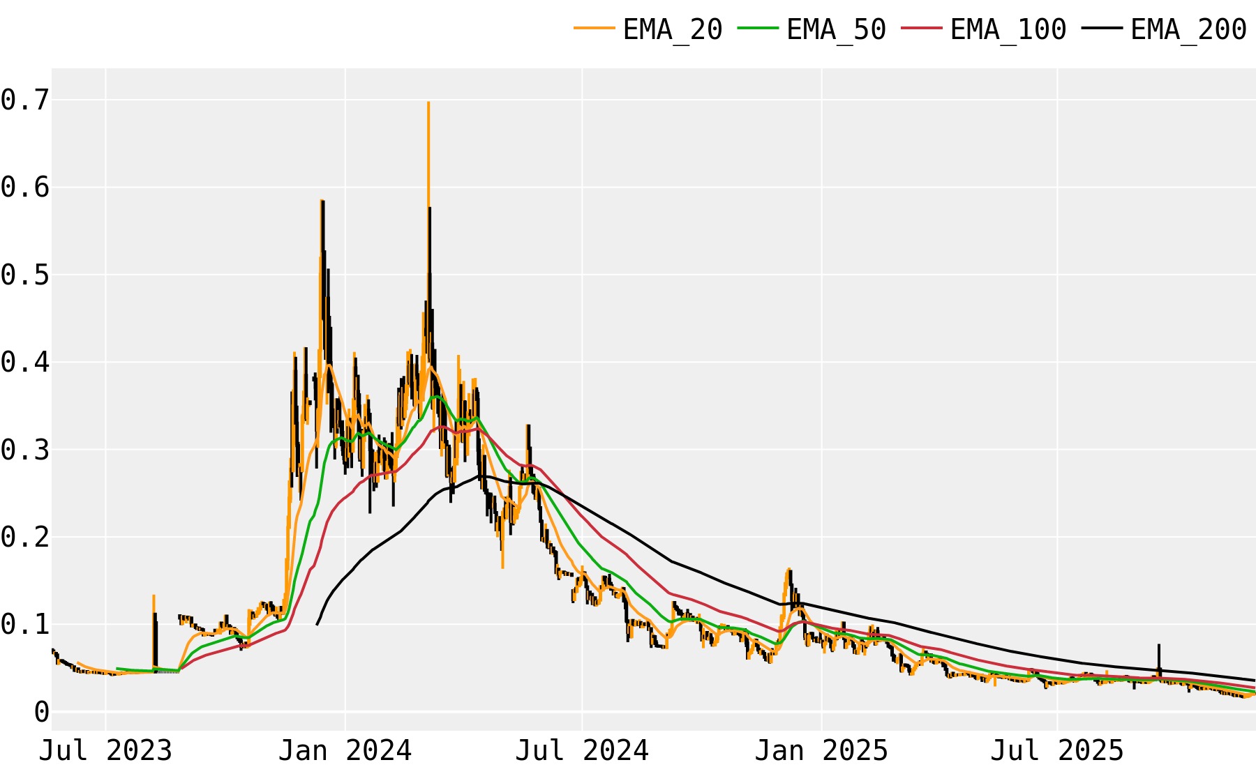 ONINO ONI Exponential moving averages