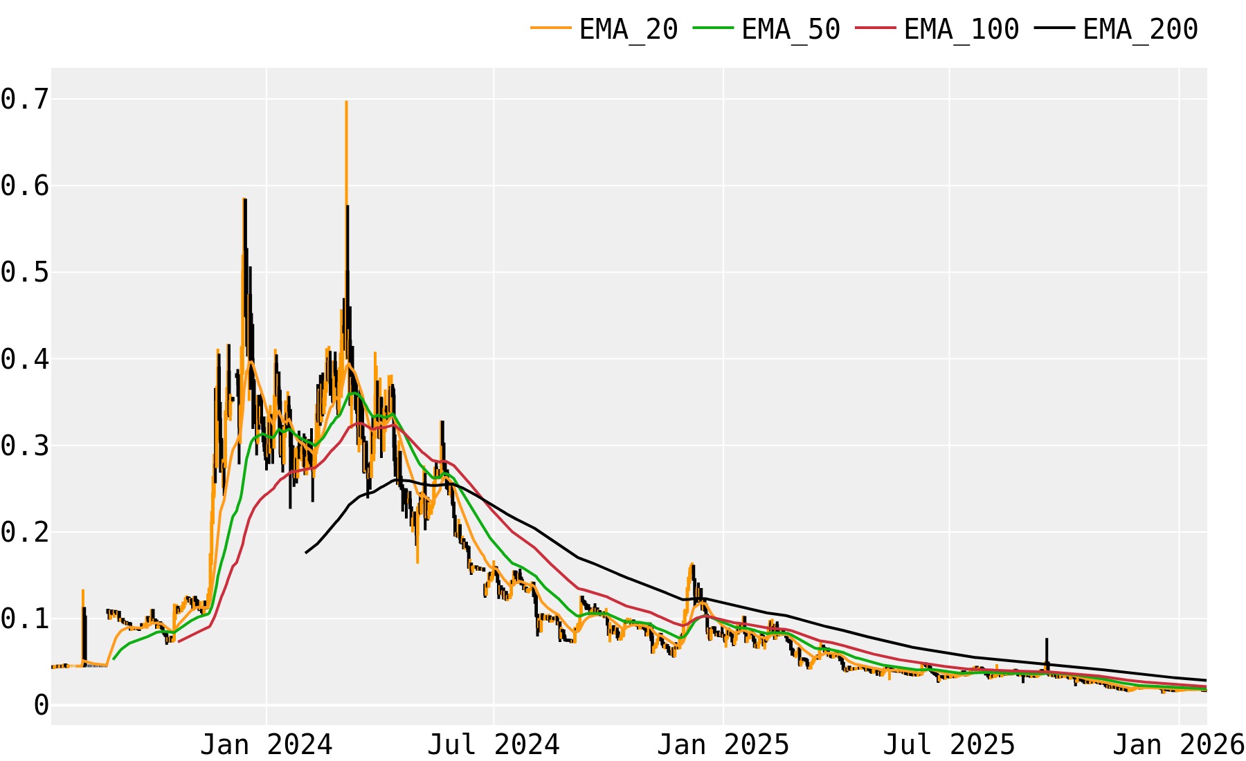 ONINO ONI Экспоненциальные скользящие средние