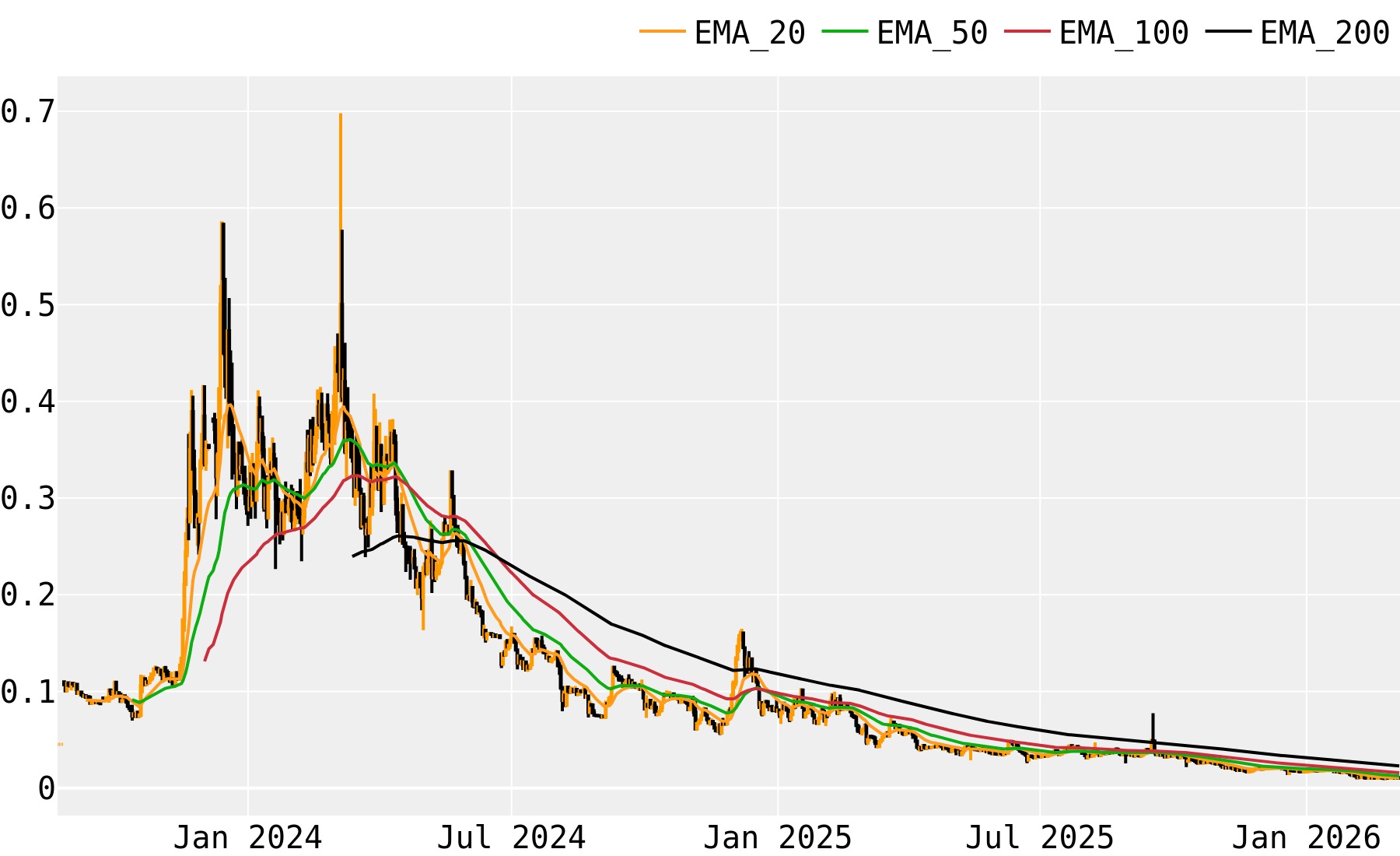 ONINO ONI Экспоненциальные скользящие средние