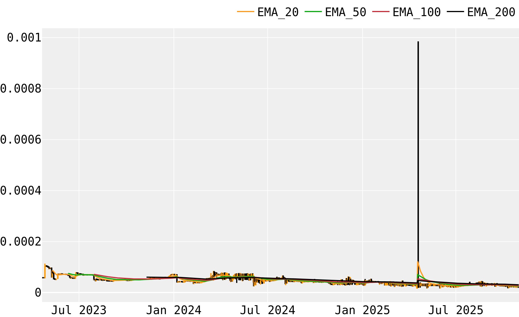 Onix ONX Exponential moving averages