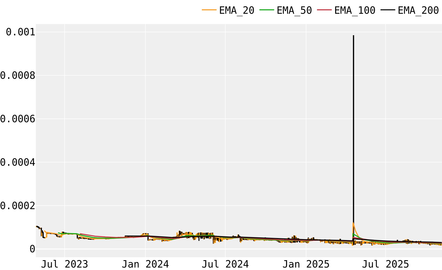 Onix ONX Exponential moving averages