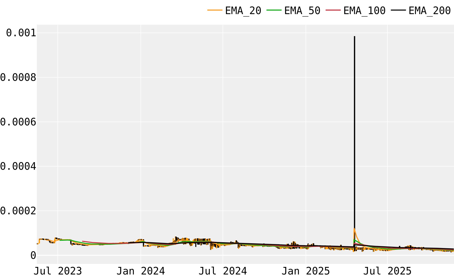 Onix ONX Exponential moving averages