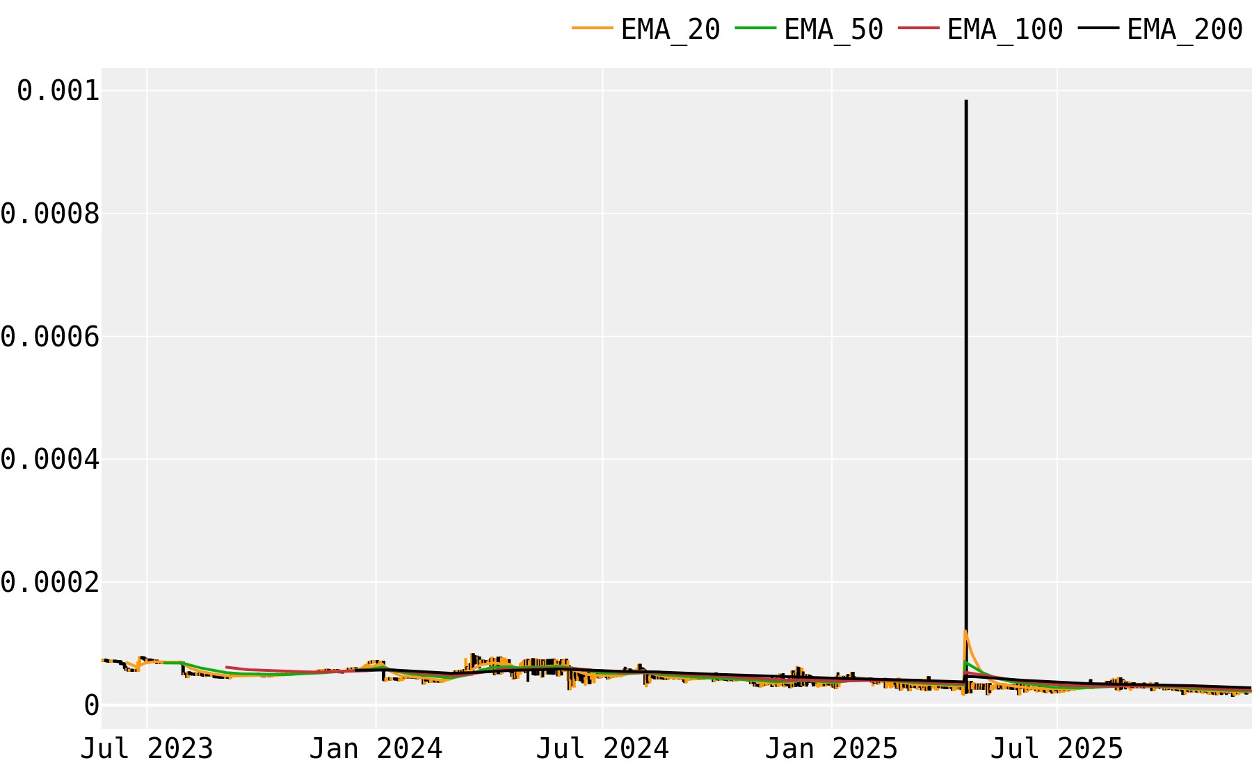 Onix ONX Exponential moving averages