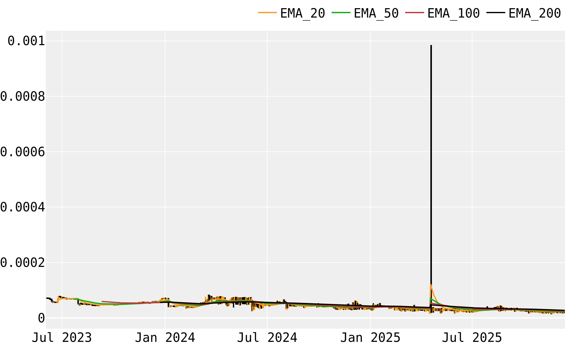 Onix ONX Exponential moving averages