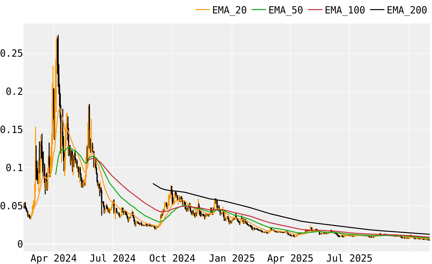 Only1 LIKE Exponential moving averages