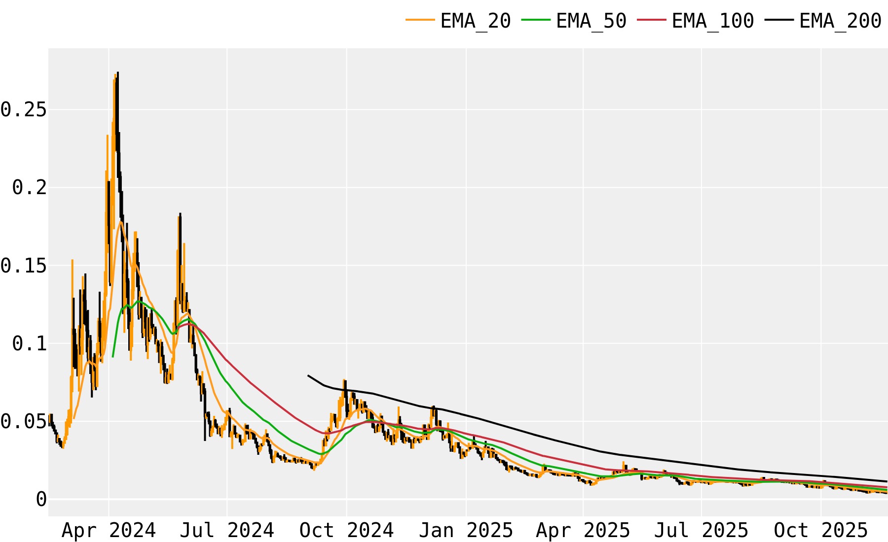 Only1 Üstel Hareketli Ortalamaları
