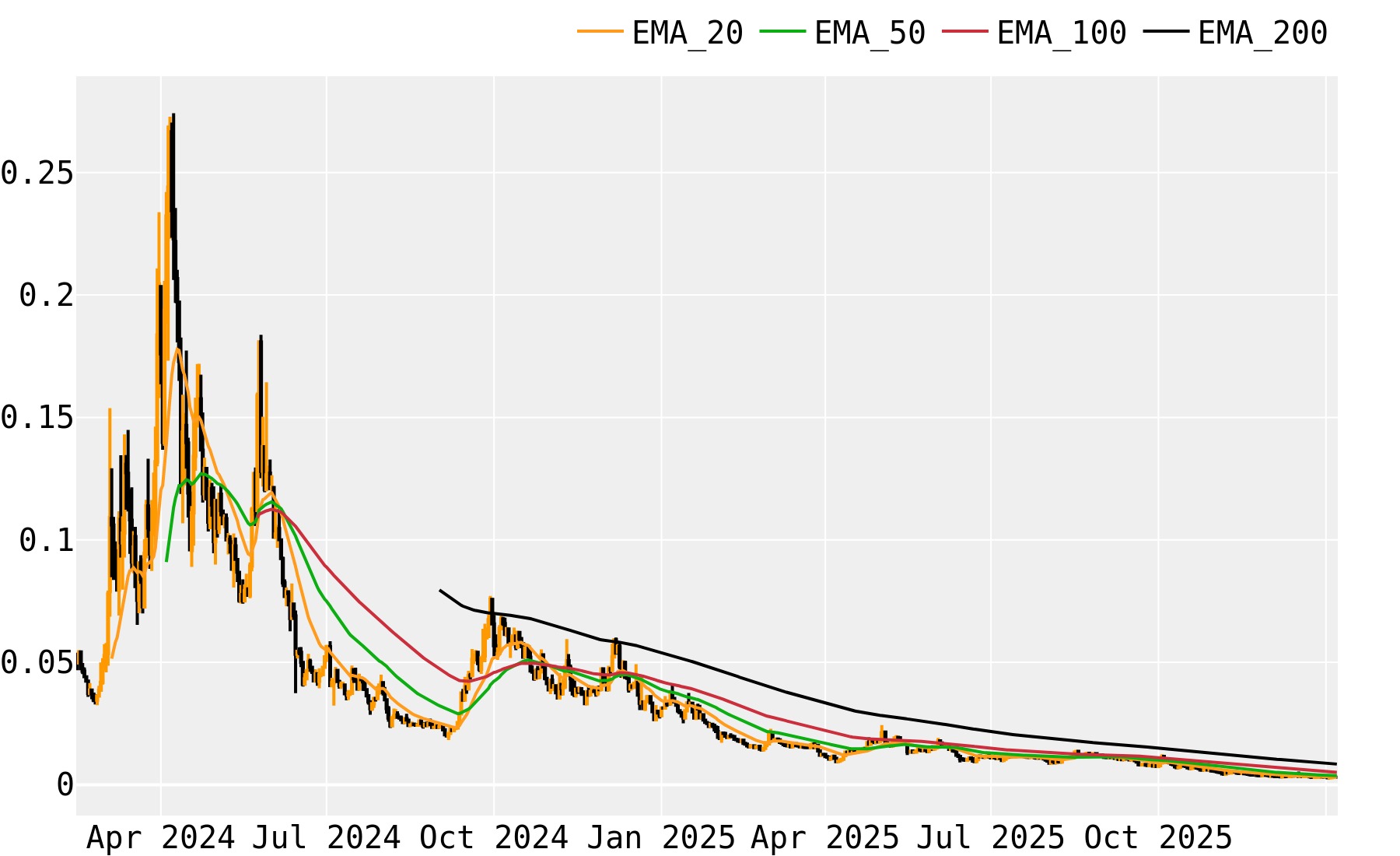 Medias móviles exponenciales de Only1