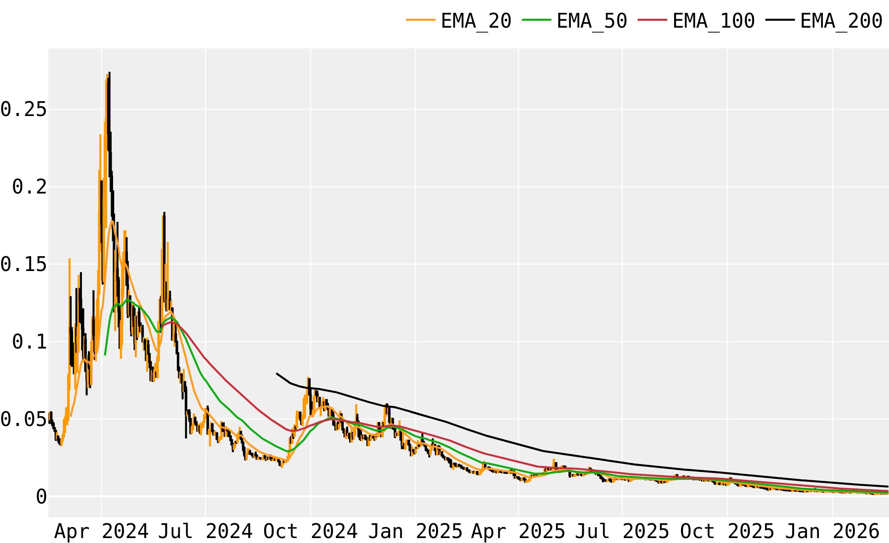 Only1 LIKE Экспоненциальные скользящие средние