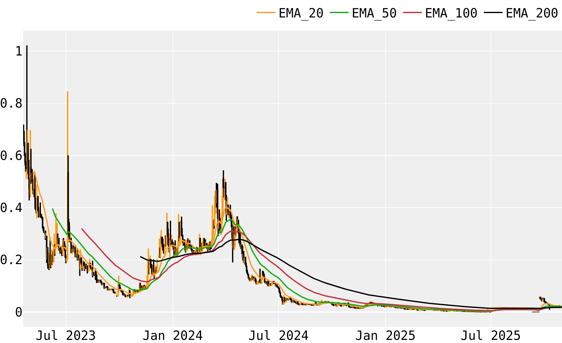 Onomy Protocol NOM Экспоненциальные скользящие средние