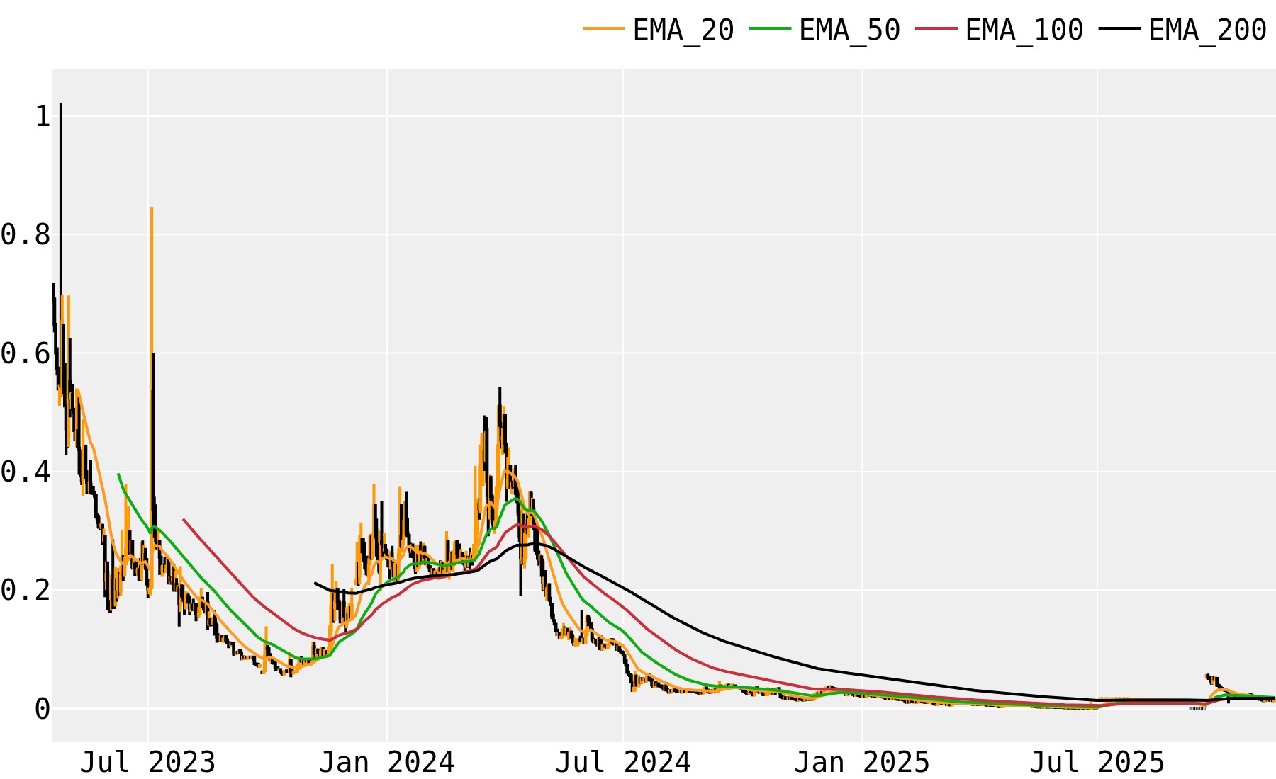 Onomy Protocol NOM Exponential moving averages